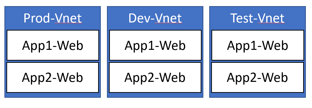 Azure network segmentation patterns