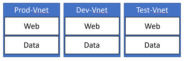 Azure network segmentation patterns
